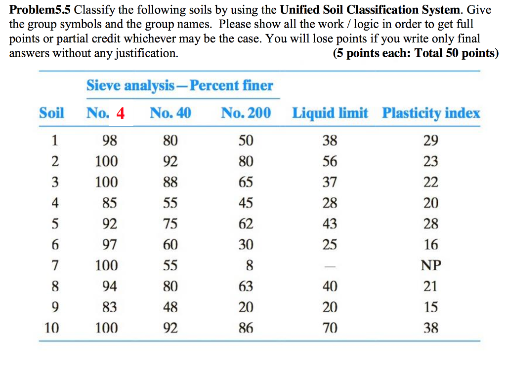 Solved Classify the following soils by using the Unified | Chegg.com