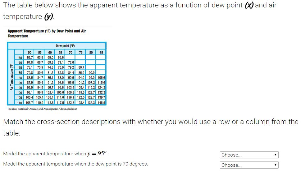 The table below shows the apparent temperature as a | Chegg.com