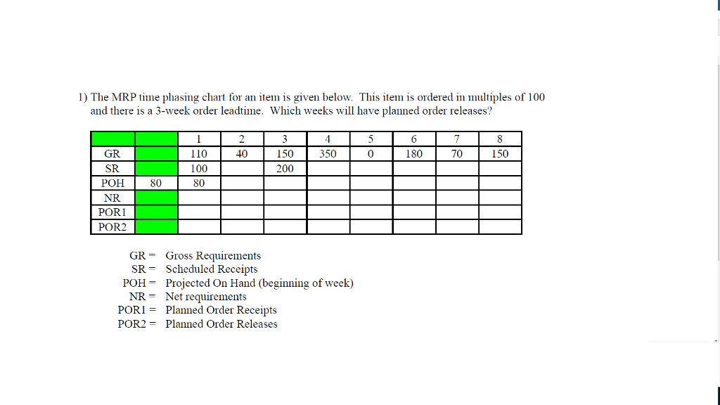 Solved The MRP time phasing chart for an item is given | Chegg.com