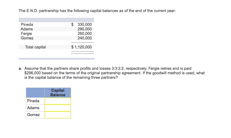 Solved The E.N.D. partnership has the following capital | Chegg.com