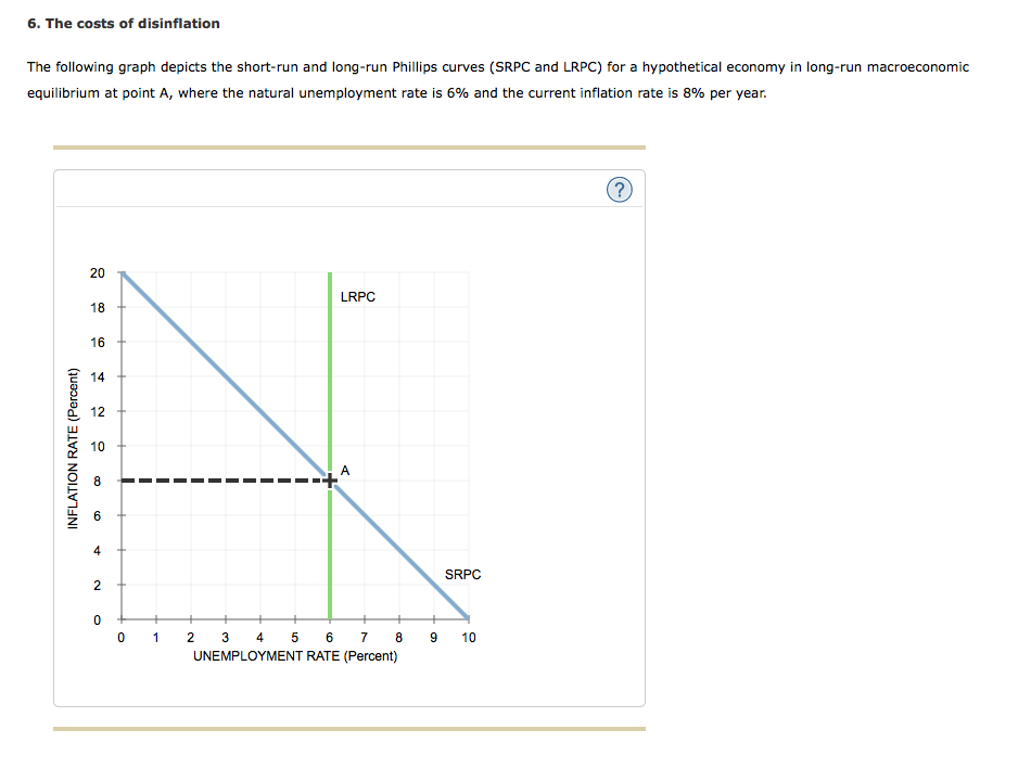 Solved 6. The costs of disinflation The following graph | Chegg.com