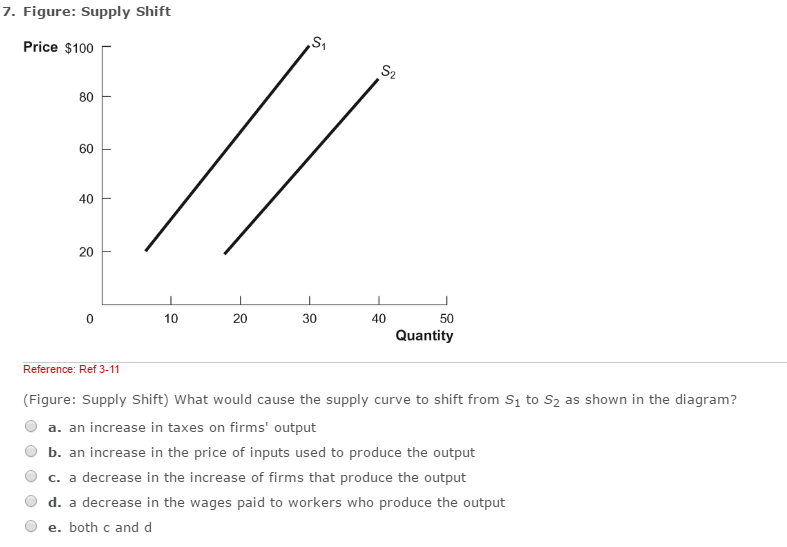 Solved 7. Figure: Supply Shift Price $100「 S2 80 F 60 40 20 | Chegg.com