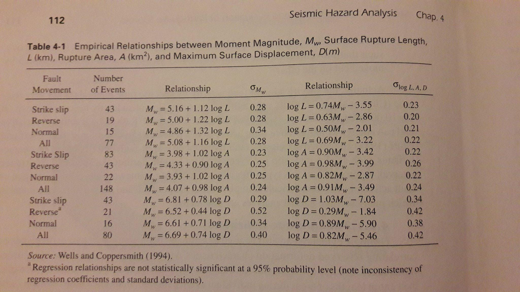 Solved Seismic Hazard Analysis Chap. 4 112 Surface Rupture | Chegg.com