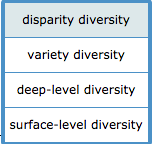 Solved Identify the type of diversity represented by each of | Chegg.com