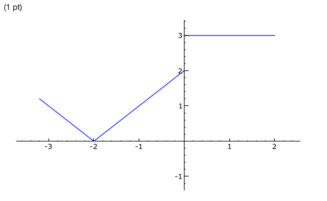 Solved The graph of the function f(x) is given above. | Chegg.com