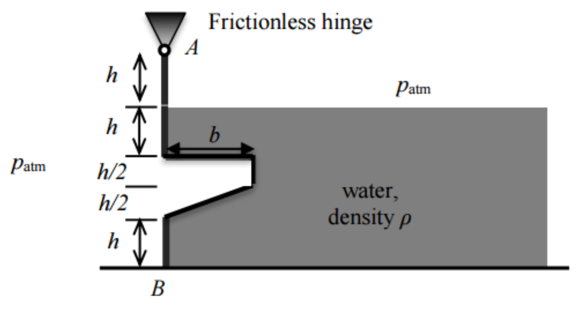 Solved The gate shown in the figure has a constant width w | Chegg.com