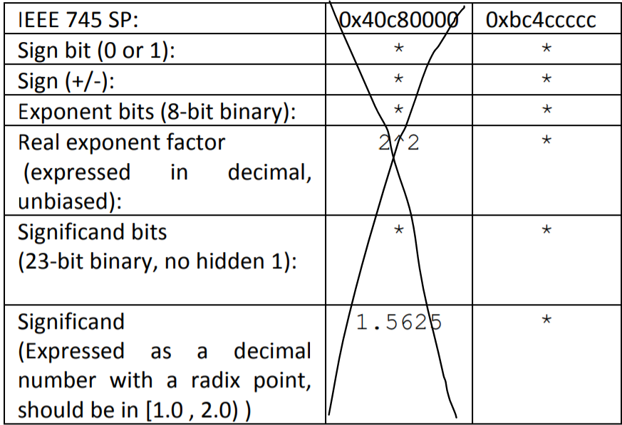 Solved (Only do 0xbc4ccccc) Copy the following table and | Chegg.com