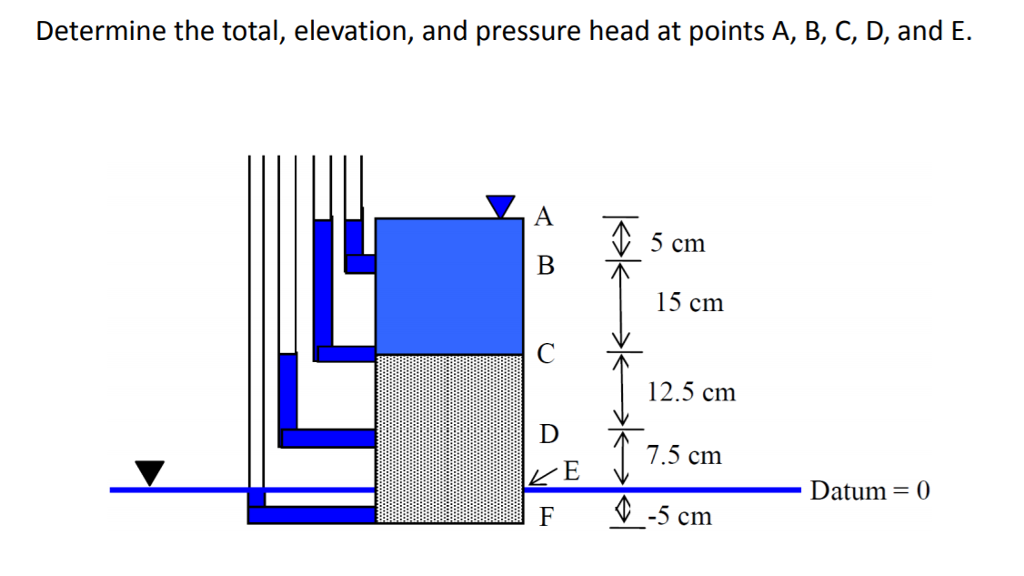 Solved Determine the total, elevation, and pressure head at | Chegg.com