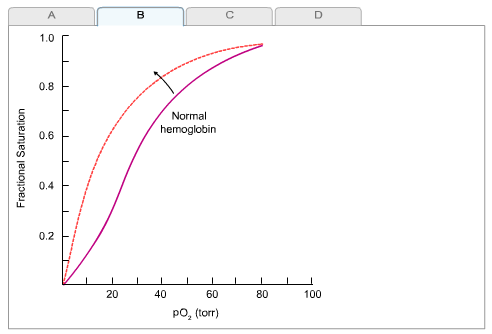 Solved Hemoglobin Rainier (described by Adamson, Parer, and | Chegg.com