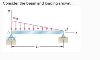 Solved Consider the beam and loading shown | Chegg.com