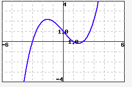 Solved The figure shows the graph of a cubic polynomial.The | Chegg.com