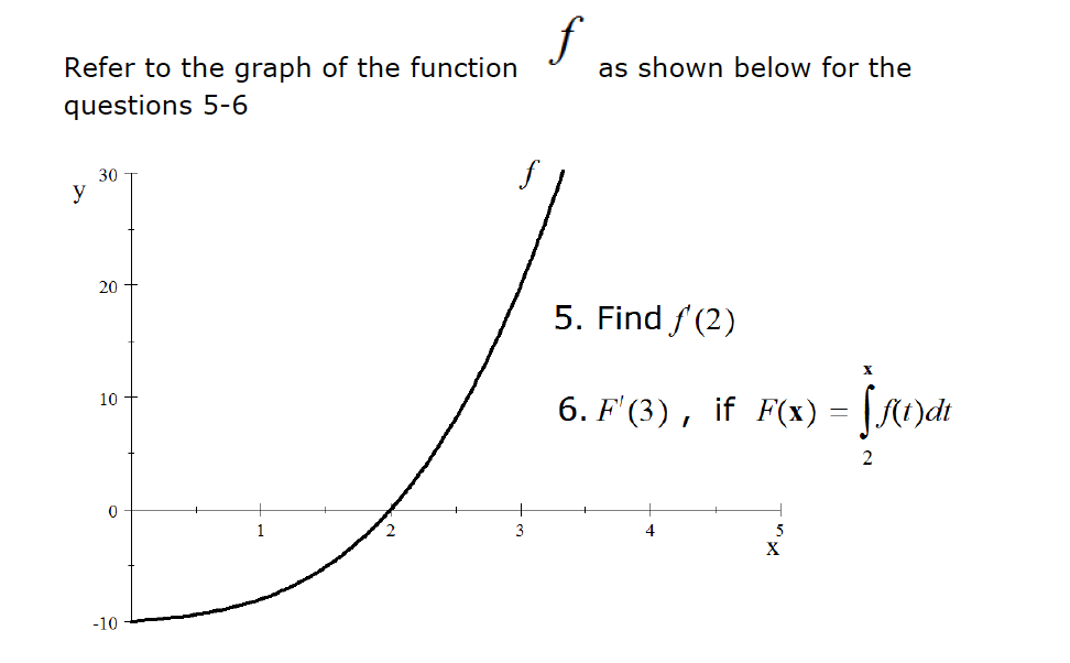 Solved Refer to the graph of the function f as shown below | Chegg.com