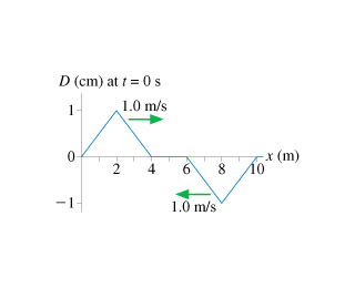 Solved The figure is a snapshot graph at t = 0s of two waves | Chegg.com