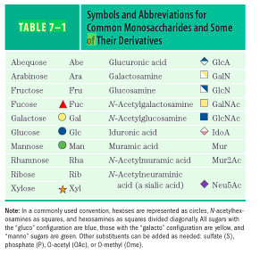 Solved From the sugar code table provided below, name the | Chegg.com