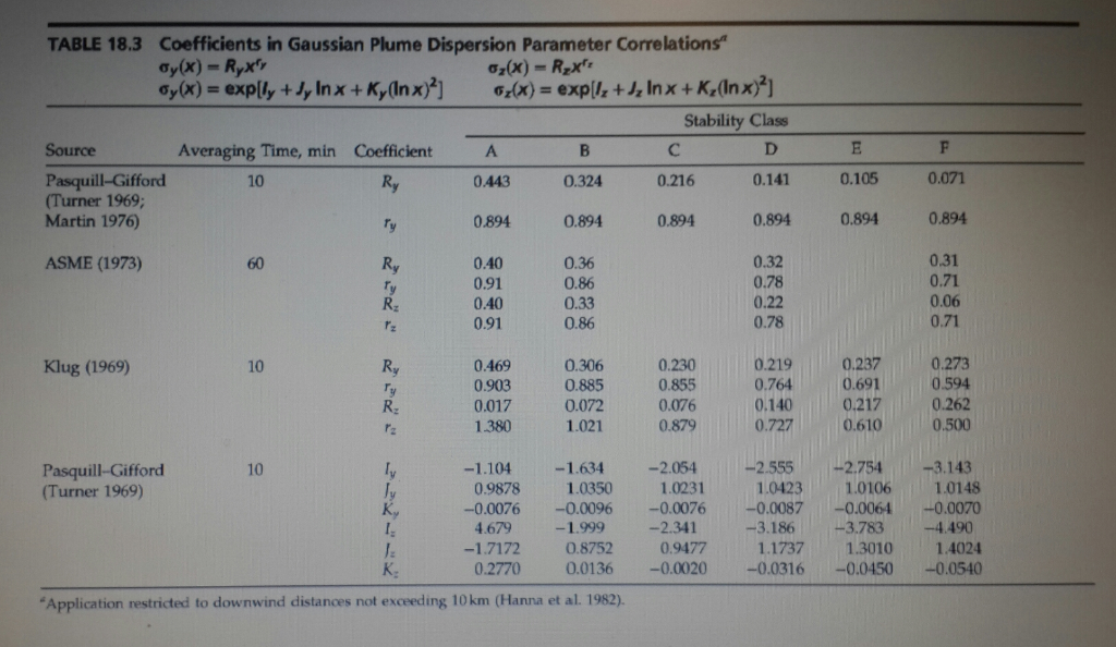 Solved TABLE 18.3 Coefficients in Gaussian Plume Dispersion | Chegg.com