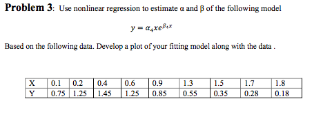 Solved Use nonlinear regression to estimate alpha and beta | Chegg.com