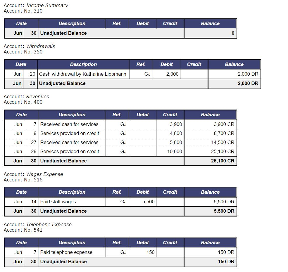 Solved Unadjusted trial balance Now that all journal entries | Chegg.com