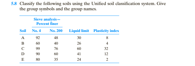 Solved Classify the following soils using the Unified soil | Chegg.com