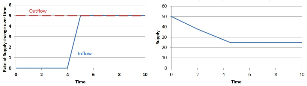 Solved Systems thinkers use graphs of system behavior to | Chegg.com