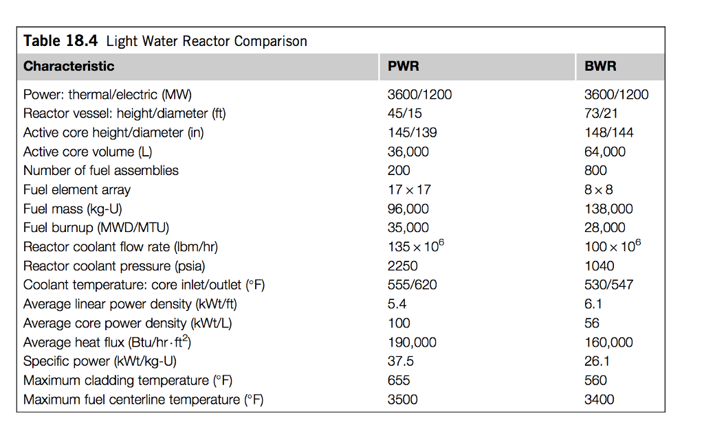 18.10 Compute a predicted core lifetime for the BWR | Chegg.com