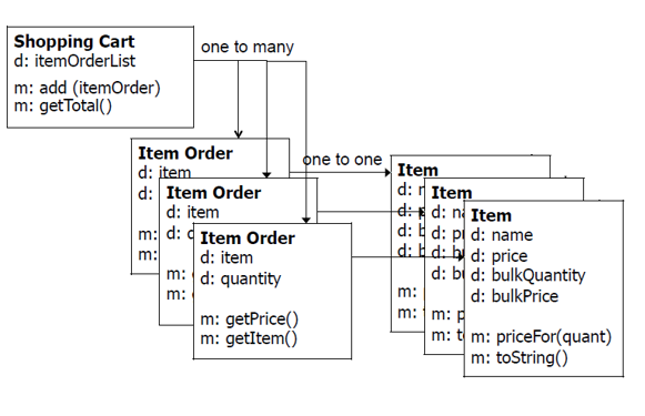 Solved JAVA Object Classes: designing Shopping Cart • | Chegg.com