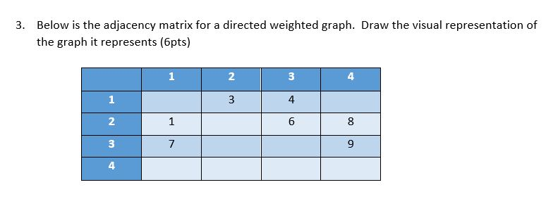 Solved Below is the adjacency matrix for a directed | Chegg.com
