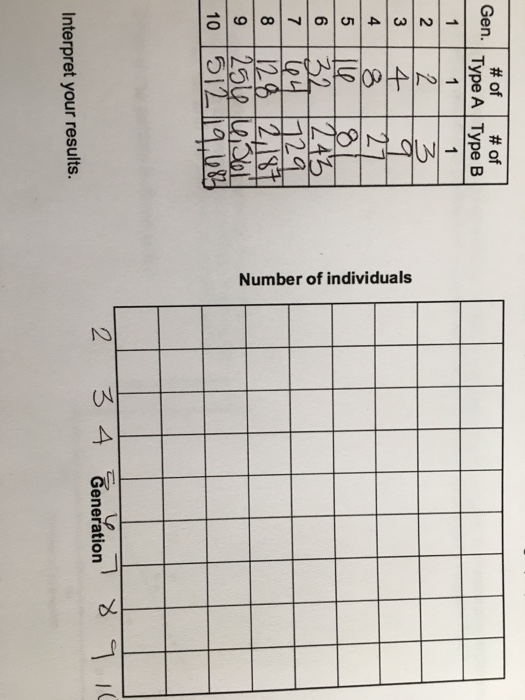 Solved if type A produces an average of 2 surviving | Chegg.com