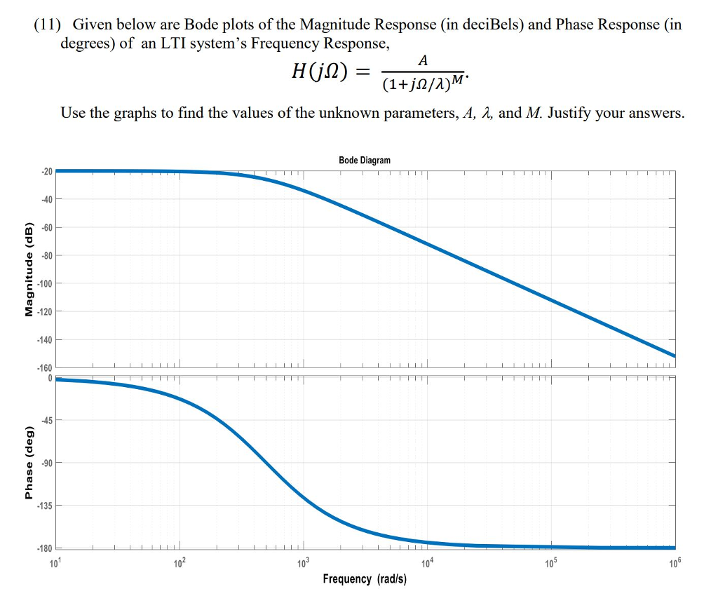 Solved (11) Given below are Bode plots of the Magnitude | Chegg.com