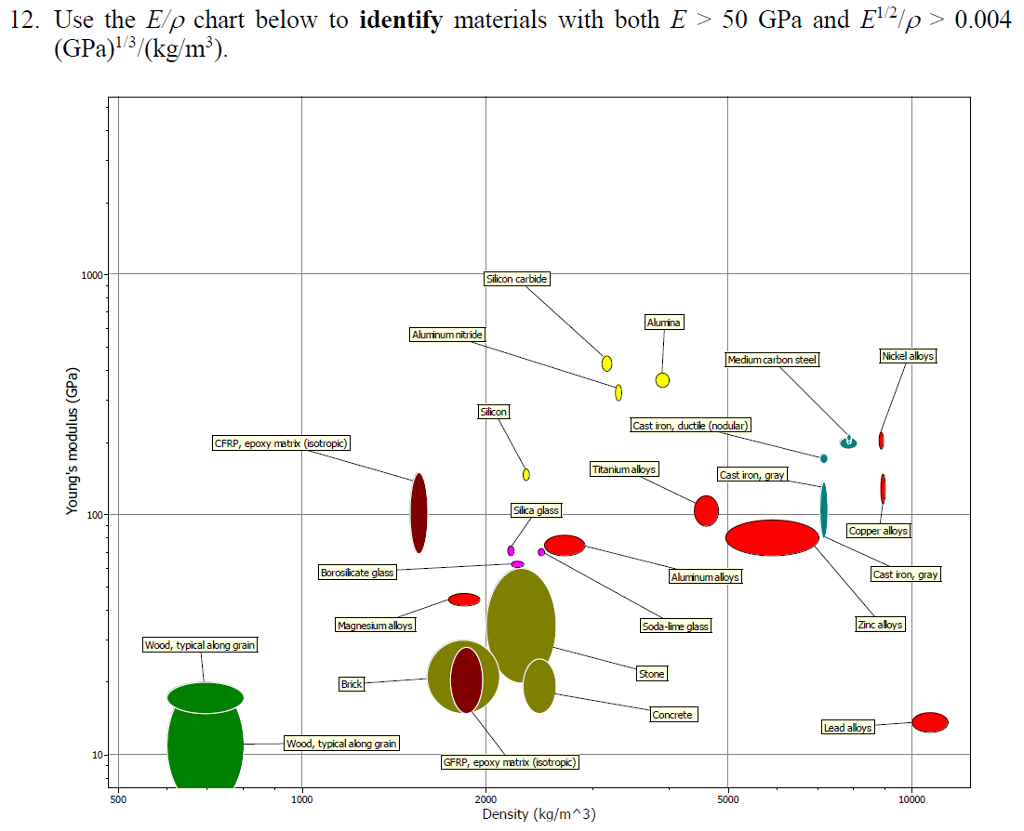 Solved 12. Use the EP chart below to identify materials with | Chegg.com
