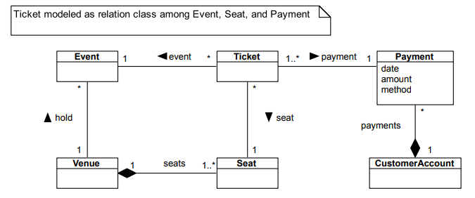Solved PROJECT : Ticket-Reservation Database Model A | Chegg.com