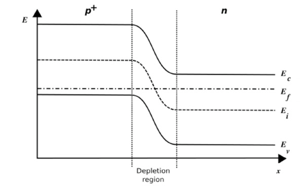 Solved Assume that adjacent p and n-type regions of | Chegg.com