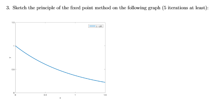 Solved Sketch the principle of the fixed point method on the | Chegg.com