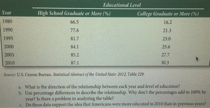 Solved The educational level of Americans has increased | Chegg.com