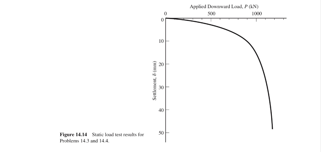 Curve B in Figure 14.14 has been obtained from a | Chegg.com