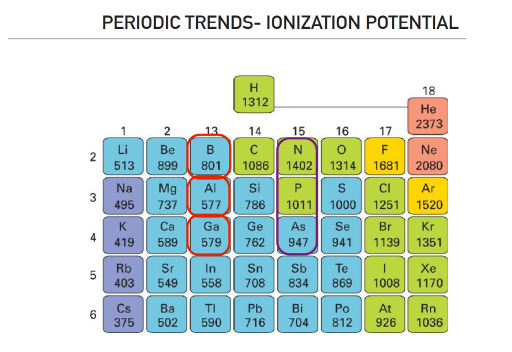 Periodic Trends Ionization Energy