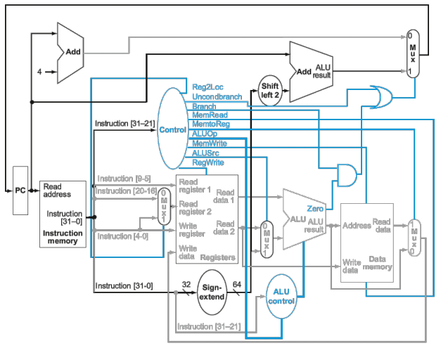 Consider ADDI instruction from LEGv8 ADDI X2, X1, #8 | Chegg.com