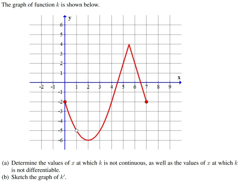 Solved The graph of function k is shown below. 6- 5- 2 3- 5- | Chegg.com