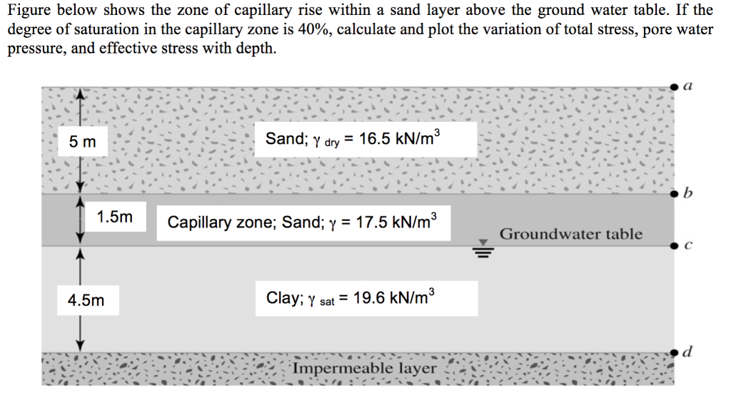 Solved Figure below shows the zone of capillary rise within | Chegg.com