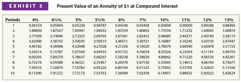 Solved Present Value of Bonds Payable; Premium Mason Co. | Chegg.com
