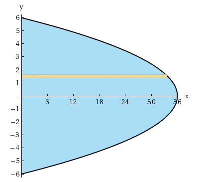 Solved Use the shell method to set up and evaluate the | Chegg.com