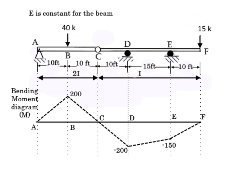 Solved Using the Virtual work method (Unit load method) | Chegg.com