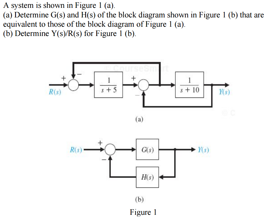 Solved A system is shown in Figure 1 (a). Determine G(s) | Chegg.com