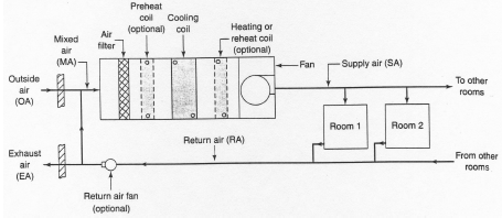 A single zone AHU system as in the following figure | Chegg.com