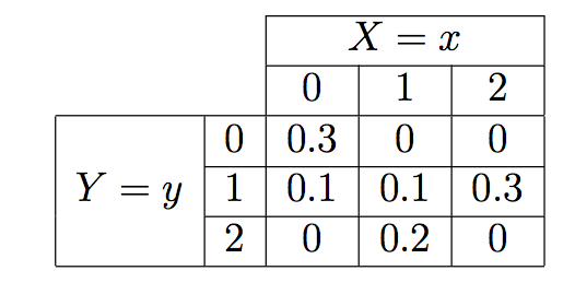 Solved Consider the following joint probability mass | Chegg.com