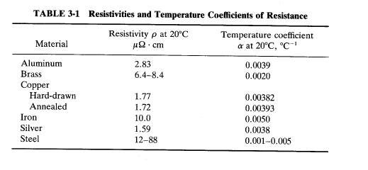 Solved Resistivities and Temperature Coefficients of | Chegg.com