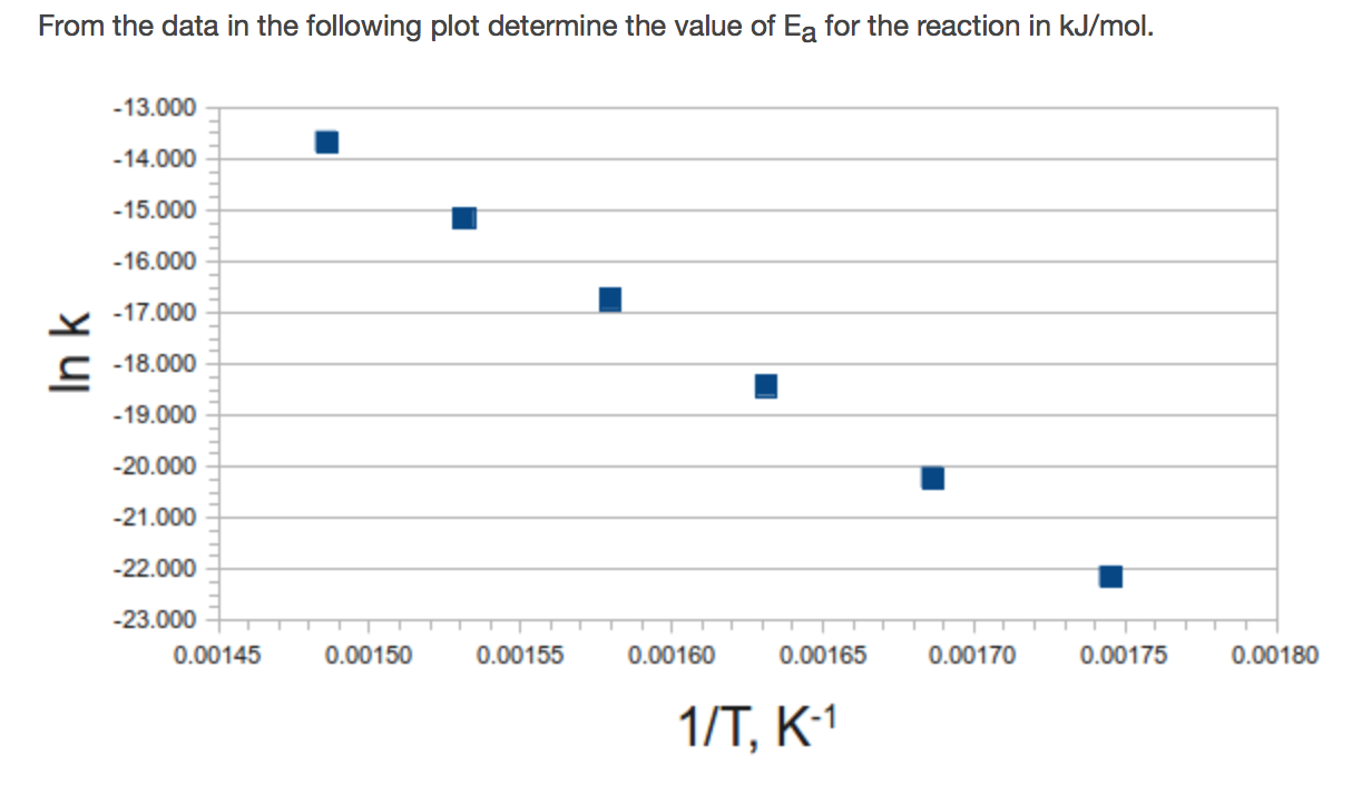 Solved From the data in the following plot determine the | Chegg.com