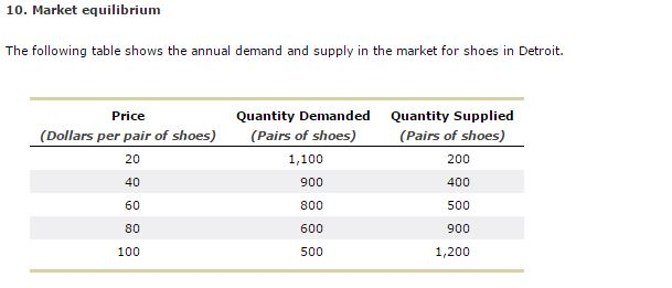 Solved 10. Market equilibrium The following table shows the | Chegg.com