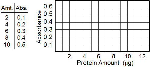 Solved Generate a Standard Curve using the values below. | Chegg.com