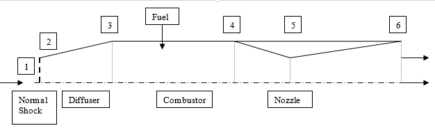 A supersonic ramjet with a rectangular cross-section | Chegg.com