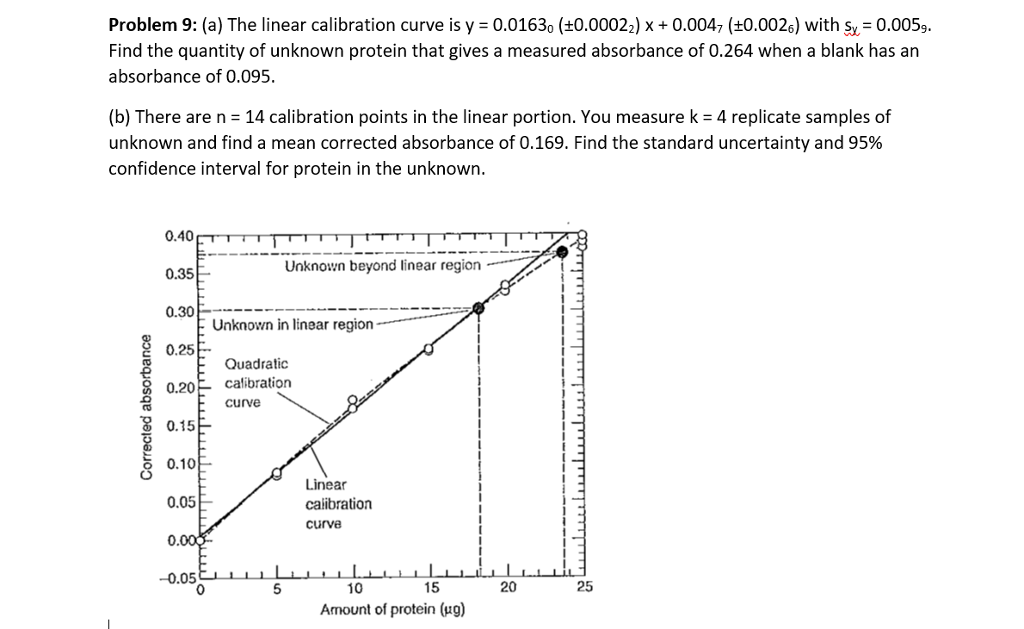 Solved Problem 9: (a) The linear calibration curve is y = | Chegg.com